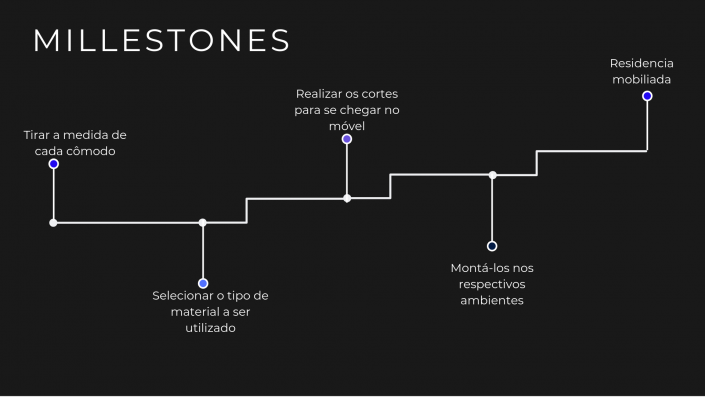 Milestones: o que são e aplicação no seu negócio
