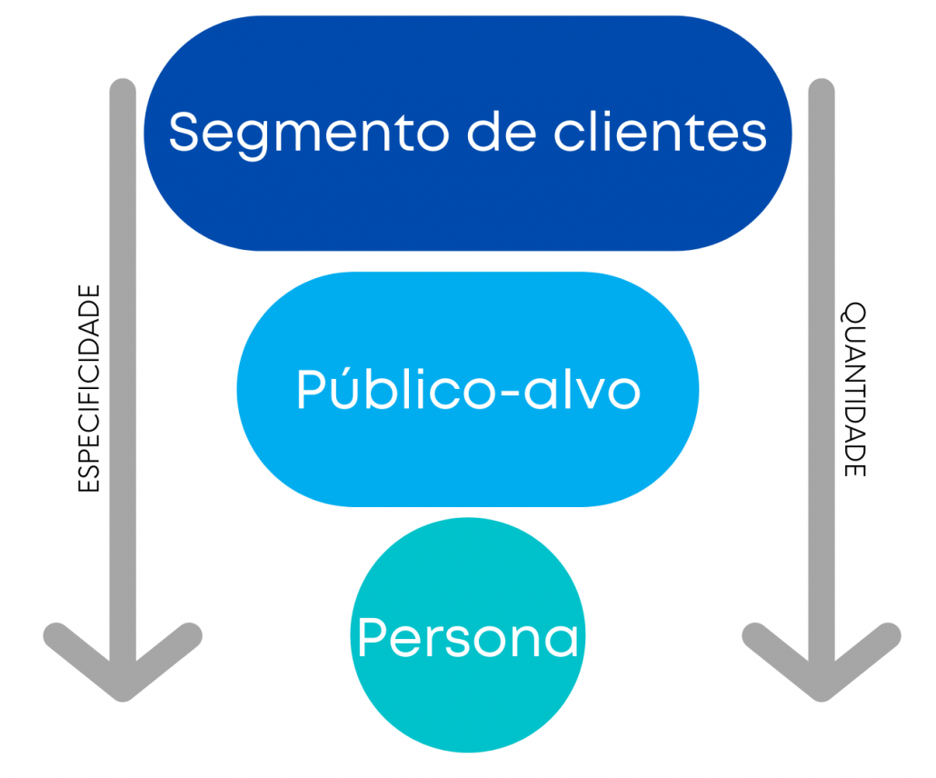 Cliente ideal: passo a passo para conhecer melhor os seus clientes